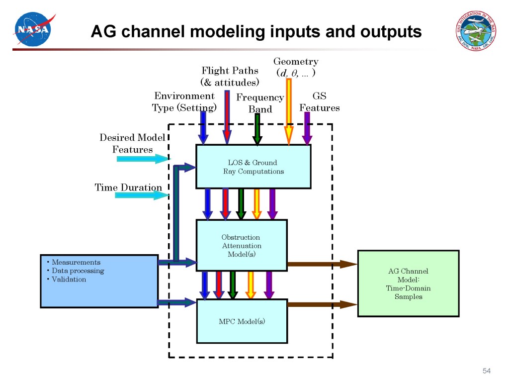 NASA Unmanned Aircraft Systems (UAS) Integration in the National ...