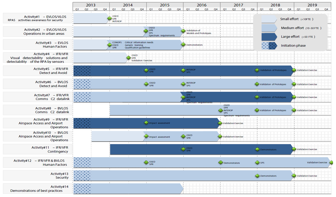 European Commission Remotely Piloted Aircraft Systems (RPAS) Roadmap | Public Intelligence