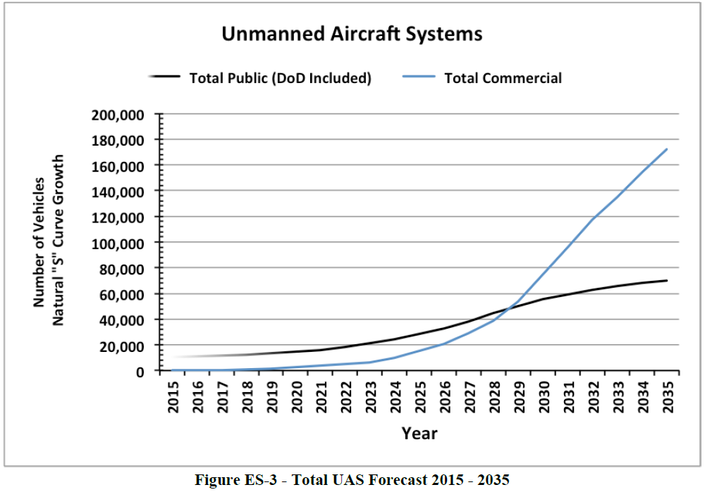 Department of Transportation Unmanned Aircraft System (UAS) Service ...