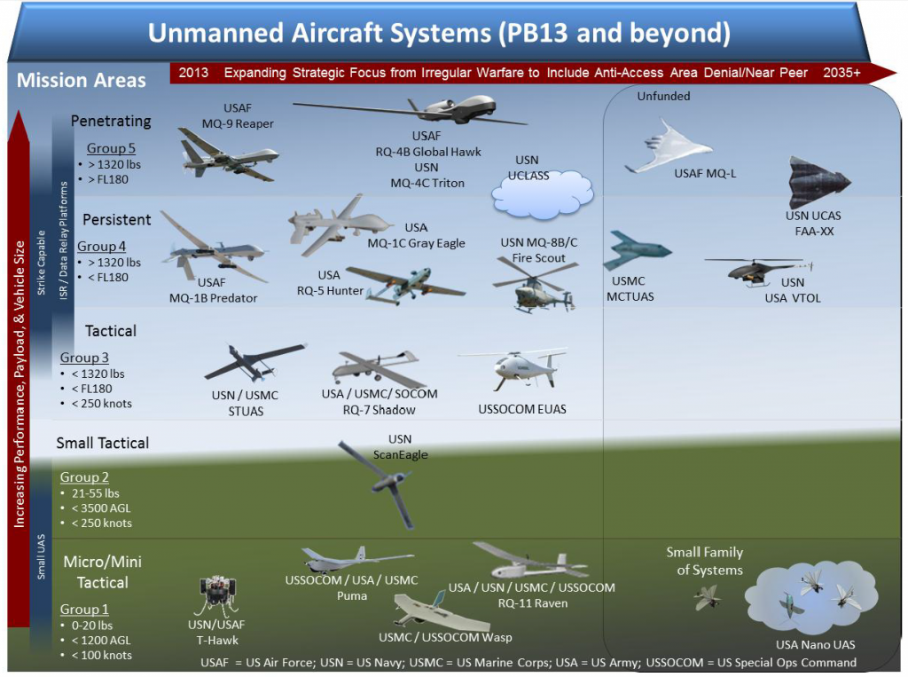 DoD Unmanned Systems Integrated Roadmap FY2013-2038 | Public Intelligence