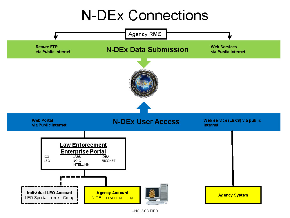 FBI Law Enforcement National Data Exchange (N-DEx) Overview | Public ...