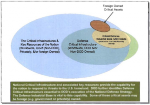 (U//FOUO) DoD Strategy for Defense Critical Infrastructure | Public ...