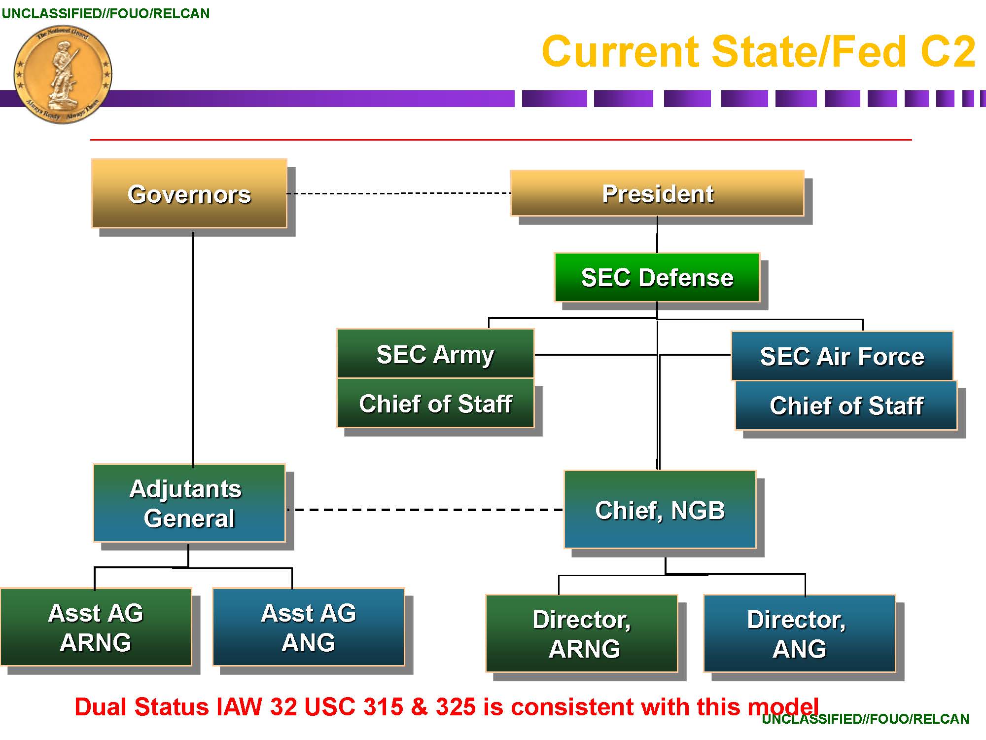 (U//FOUO) National Guard Roles, Status and Authorities Presentation ...