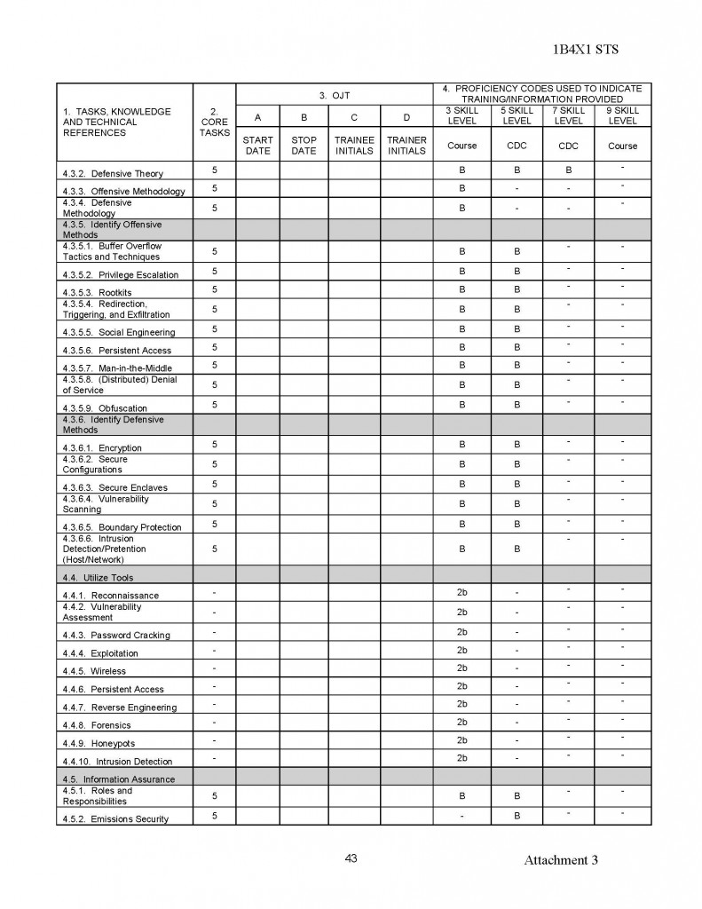U.S. Air Force Cyber Warfare Operations Education and Training Plan ...