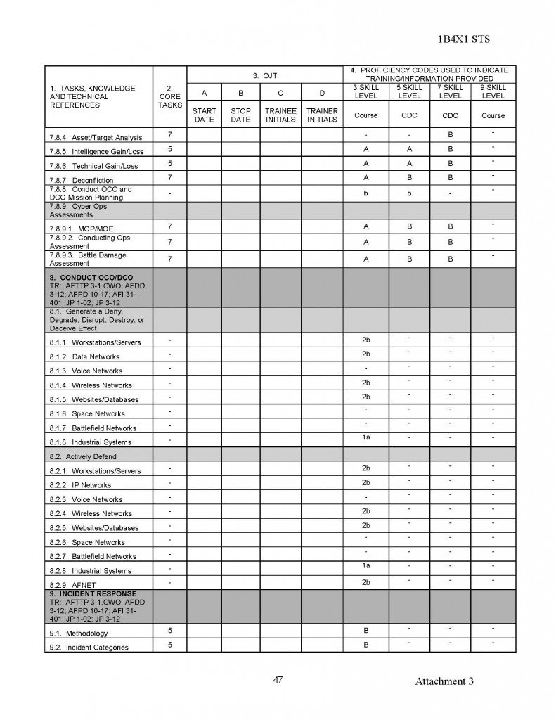U.S. Air Force Cyber Warfare Operations Education and Training Plan ...