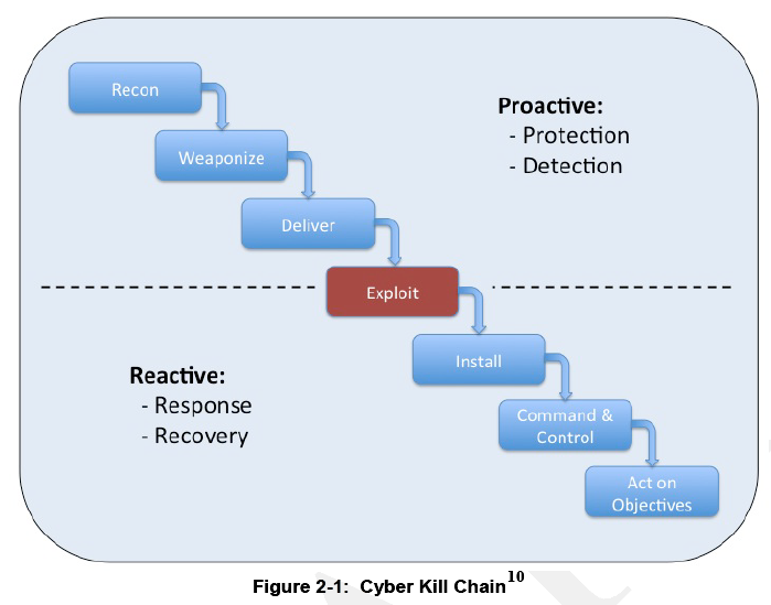 NIST Special Publication 800-150: Guide to Cyber Threat Information ...