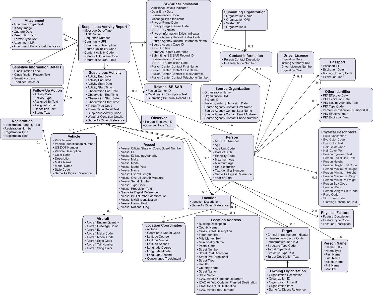 Information Sharing Environment (ISE) Functional Standard for ...