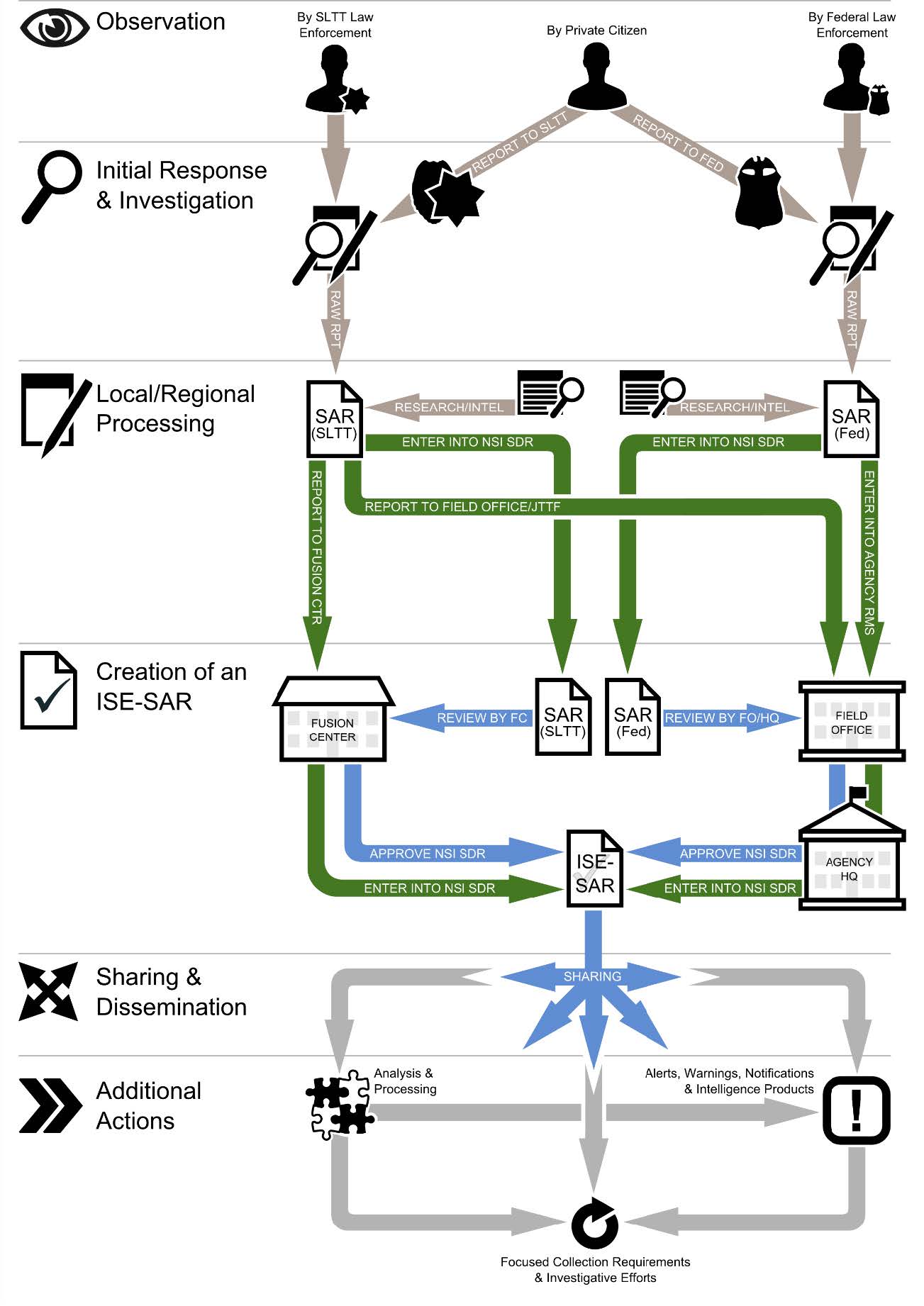 Information Sharing Environment (ISE) Functional Standard for ...