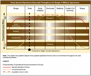 Restricted U.S. Army Special Operations Forces Manual | Public Intelligence