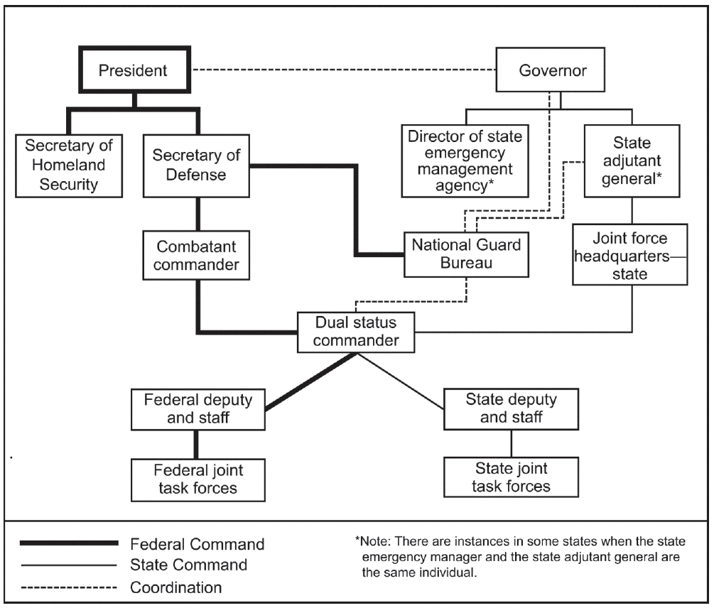 U.S. Military Multi-Service Defense Support of Civil Authorities Manual ...