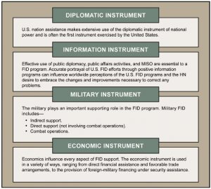 Restricted U.S. Army Foreign Internal Defense Manual | Public Intelligence
