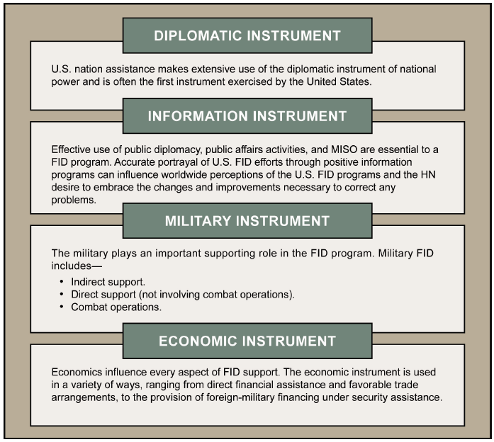 Restricted U.S. Army Foreign Internal Defense Manual | Public Intelligence