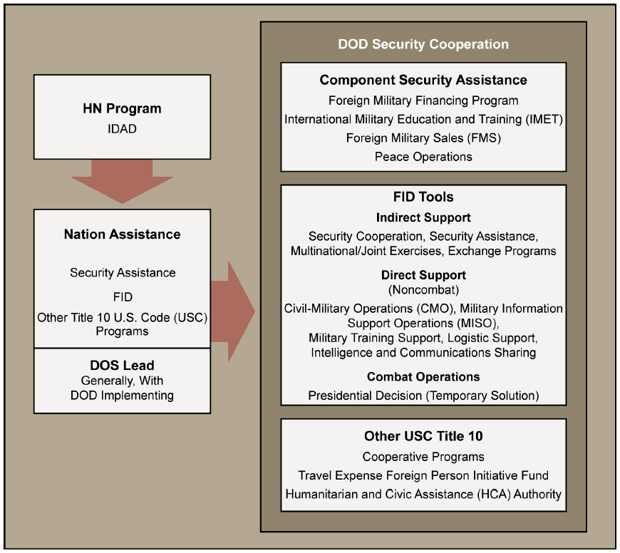Restricted U.S. Army Foreign Internal Defense Manual | Public Intelligence