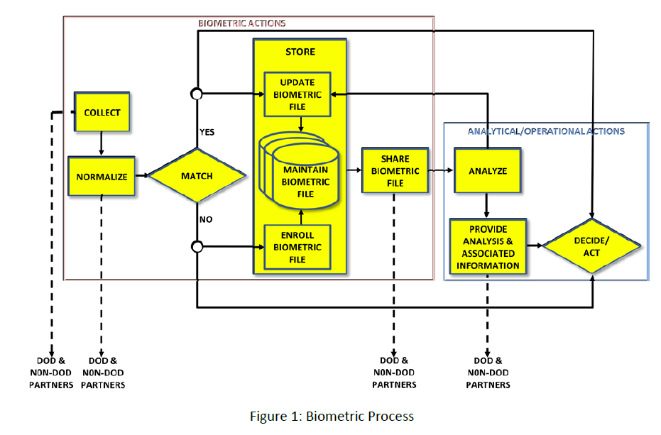 (U//FOUO) DoD Biometrics Capstone Concept of Operations | Public ...
