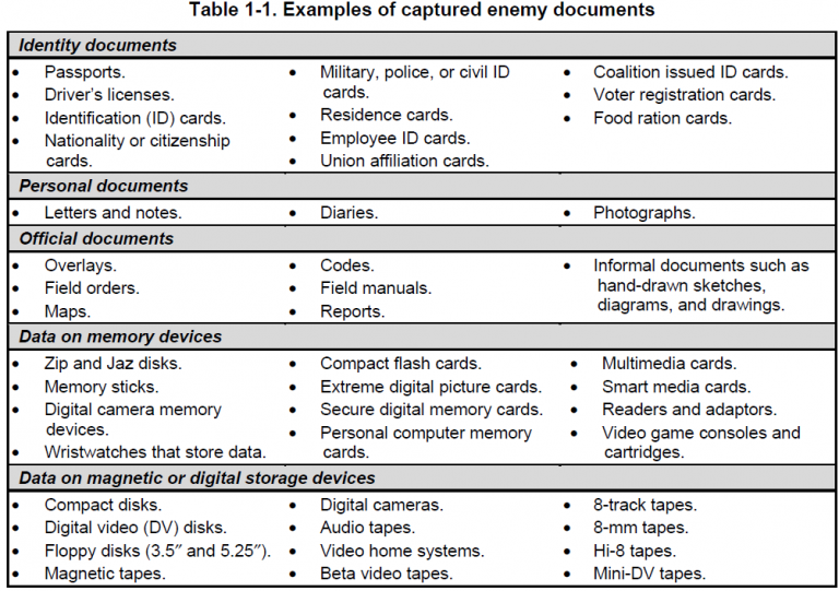 (U//FOUO) U.S. Army Document and Media Exploitation Manual | Public ...