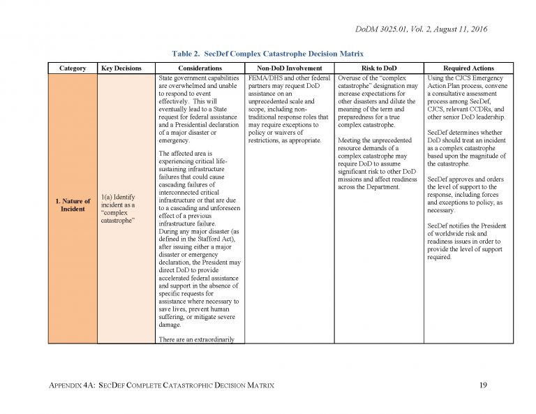 DoD-M 3025.01 Defense Support of Civil Authorities Volumes 1-3 August ...