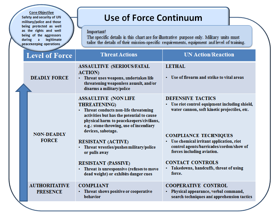 Use Of Force Model Chart Use Of Force Model Chart