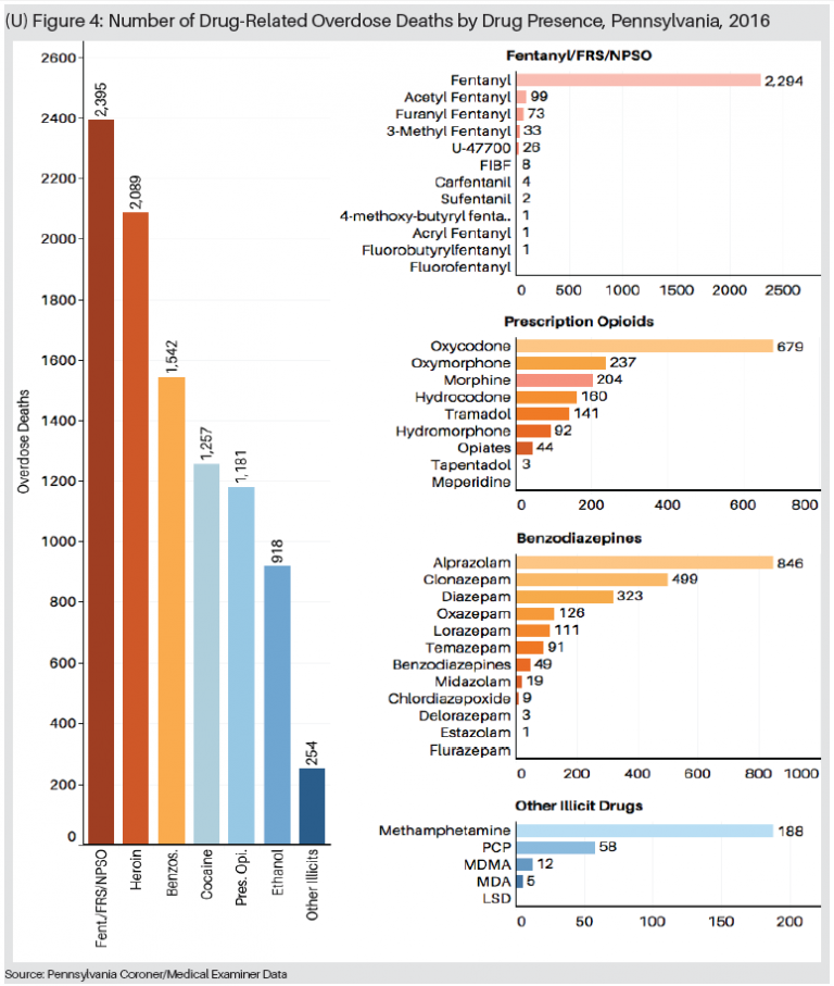 DEA Analysis of Overdose Deaths in Pennsylvania 2016 | Public Intelligence
