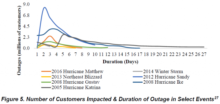 Department of Energy Assessment of Electricity Disruption Incident ...