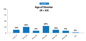 FBI Study: Pre-Attack Behaviors of Active Shooters in the U.S. 2000 ...