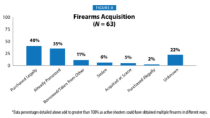FBI Study: Pre-Attack Behaviors of Active Shooters in the U.S. 2000 ...