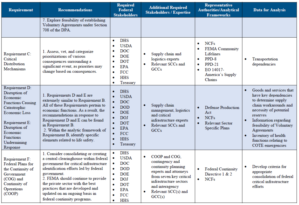 (U//FOUO) CISA Report: Continuity of the Economy Response | Public ...